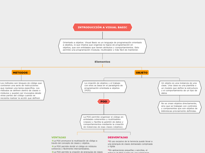 INTRODUCCIÓN A VISUAL BASIC - Mind Map